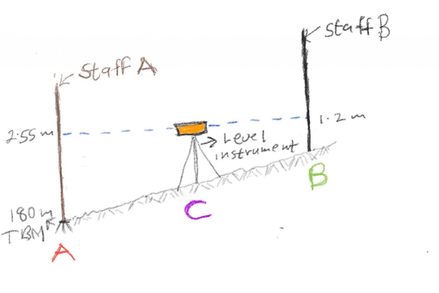 Levelling Simply Explained - Concise Info